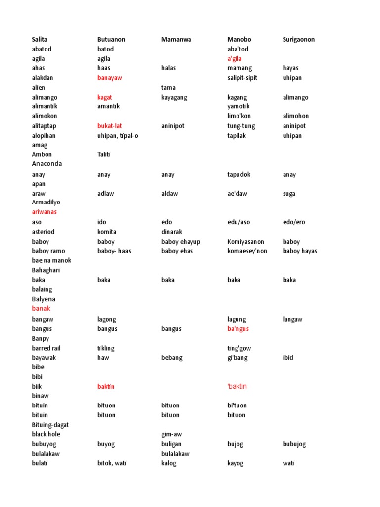 Manobo English Dictionary | PDF