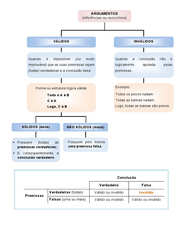 Argumentos Válidos e sólidos