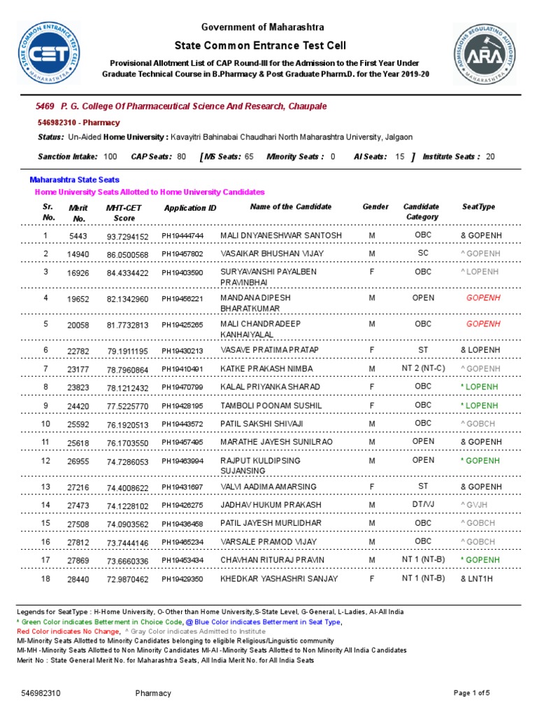 State Common Entrance Test Cell: 5469 P. G. College of Pharmaceutical ...