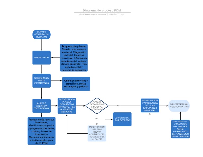 Diagrama de Proceso PDM. | PDF | Business