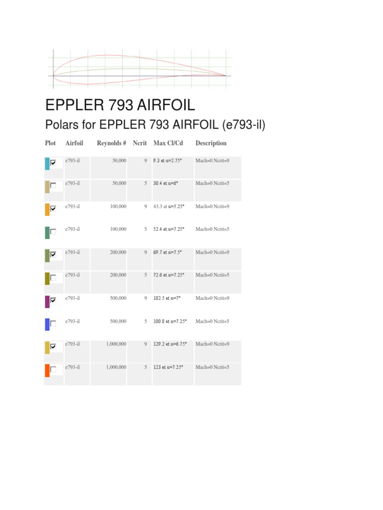 Polars For EPPLER 793 AIRFOIL (E793-Il) | PDF