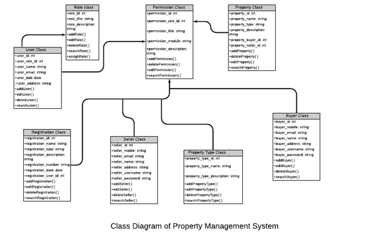 Estate Class System