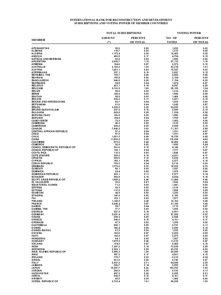 I BRD Country Voting Table | PDF