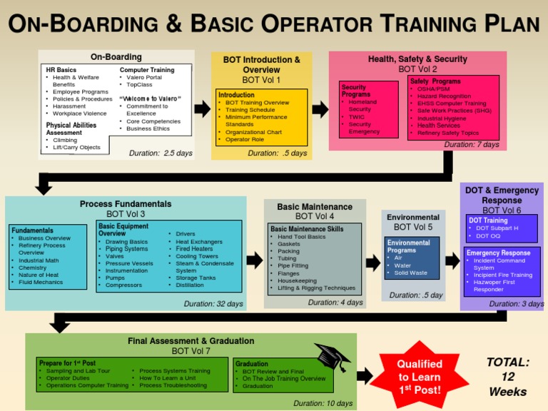 Basic Operator Training Plan - 2009 Implementation Timeline | PDF | Oil ...