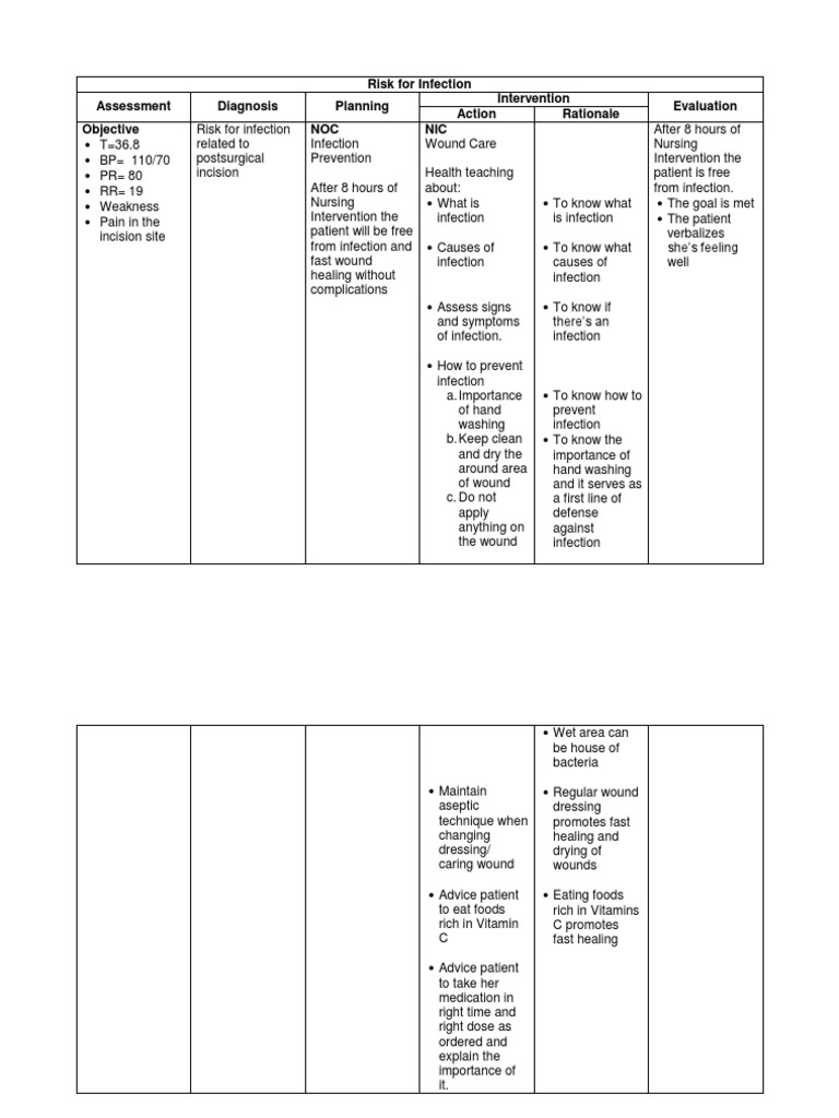 Risk for Infection Assessment Diagnosis Planning Intervention ...
