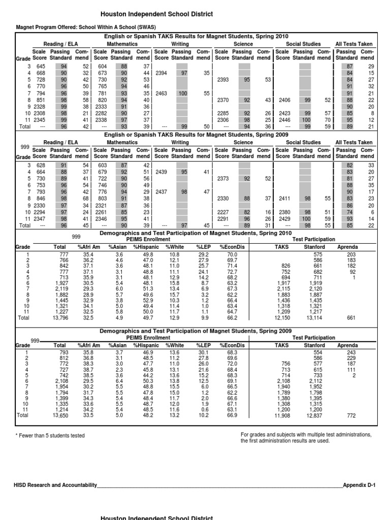 HISD Magnet District Wide Data-November 2010 | PDF | Evaluation Methods ...