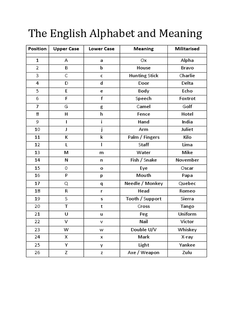 The English Alphabet and Meaning: Position Upper Case Lower Case ...