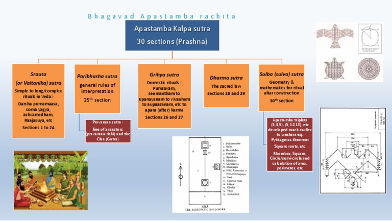 Apastamba Kalpa Sutra Structure | PDF | Sutra | Religious Books