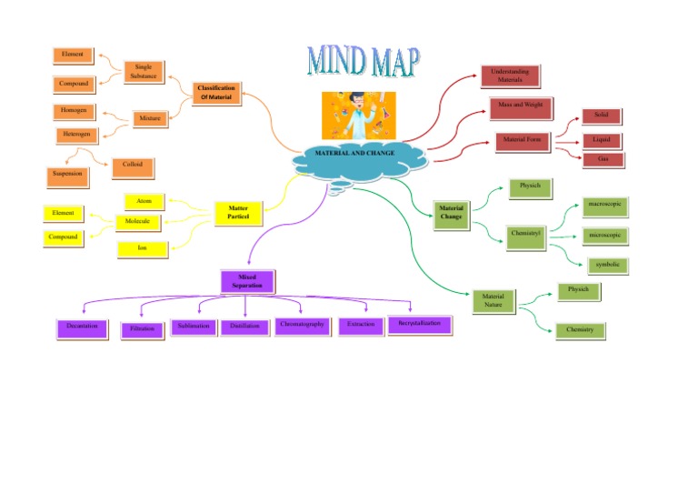 Mind Map Kimia | PDF | Chemistry | Applied And Interdisciplinary Physics