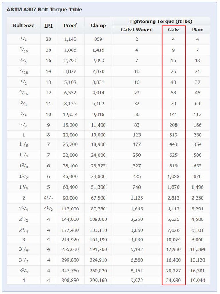 Bolt Torque Chart ASTM A307 Bolt Torque Table PDF | PDF