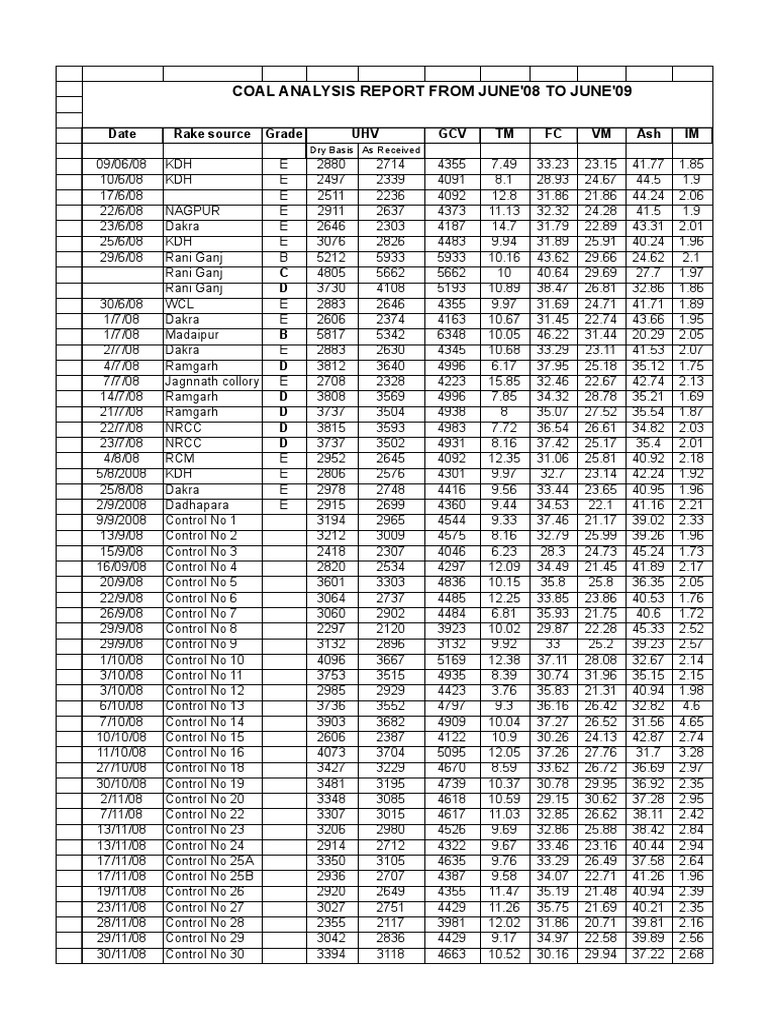Coal Analysis Report From June'08 To June'09: Date Rake Source Grade ...