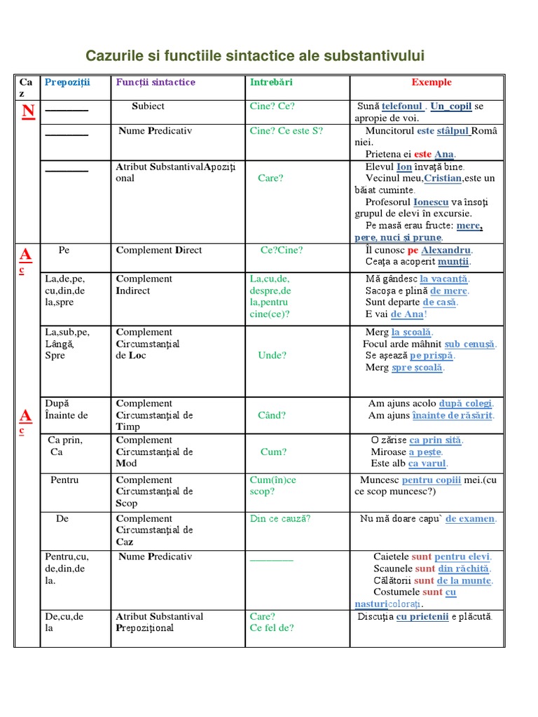 Cazurile Si Functiile Sintactice Ale Substantivului | PDF