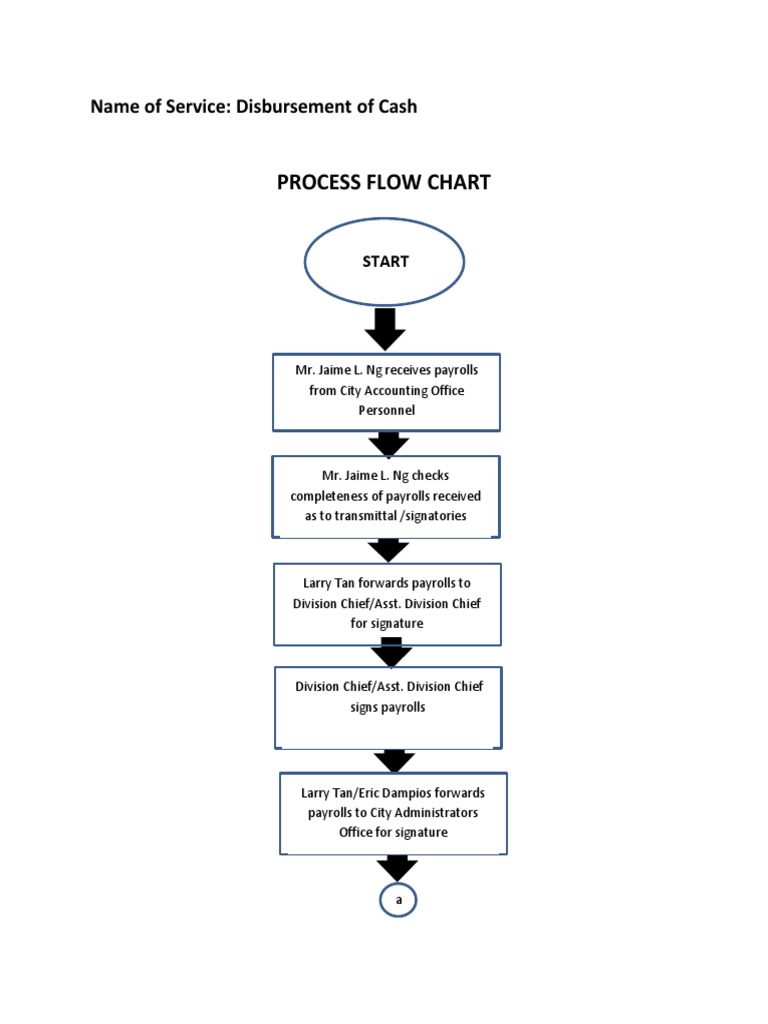 PROCESS FLOW CHART-disbursement of Cash | PDF | Services (Economics ...