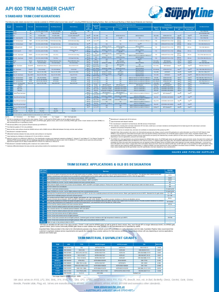 Api600 Valve Trim Chart | Valve | Corrosion