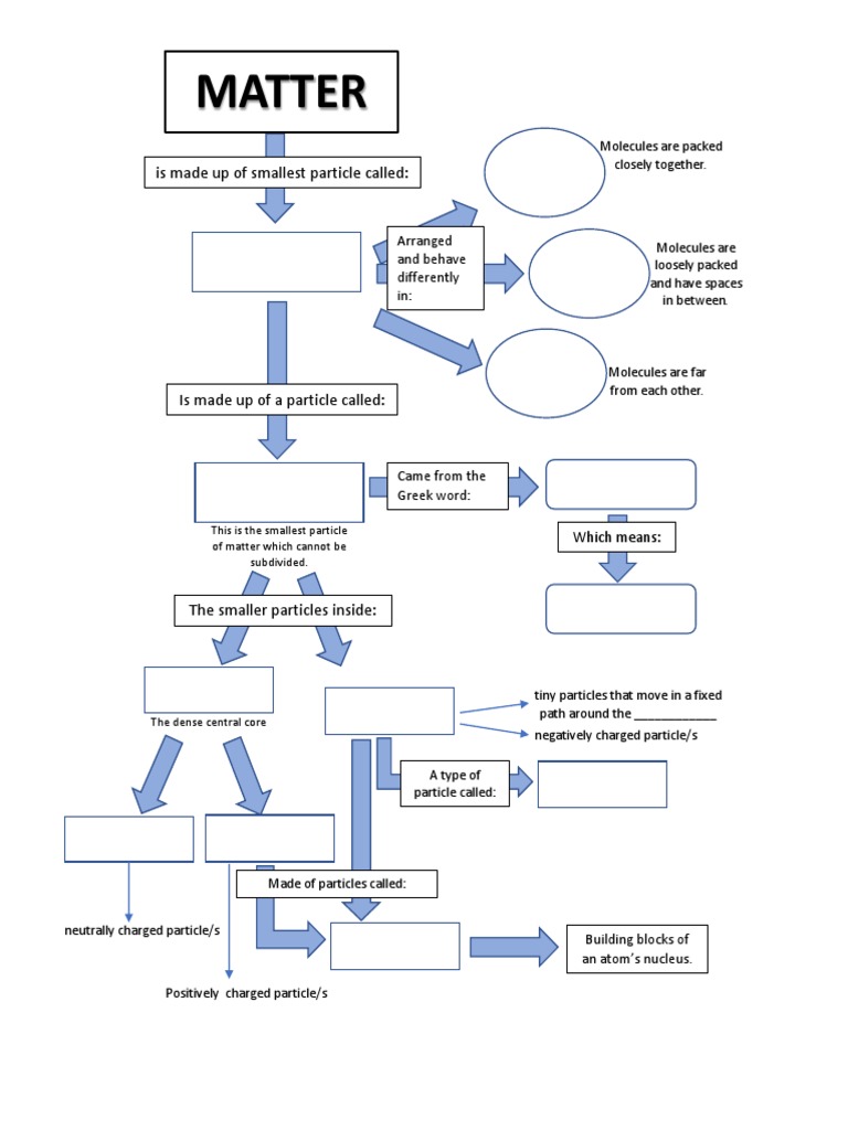Diagram of Matter | PDF | Particle | Matter