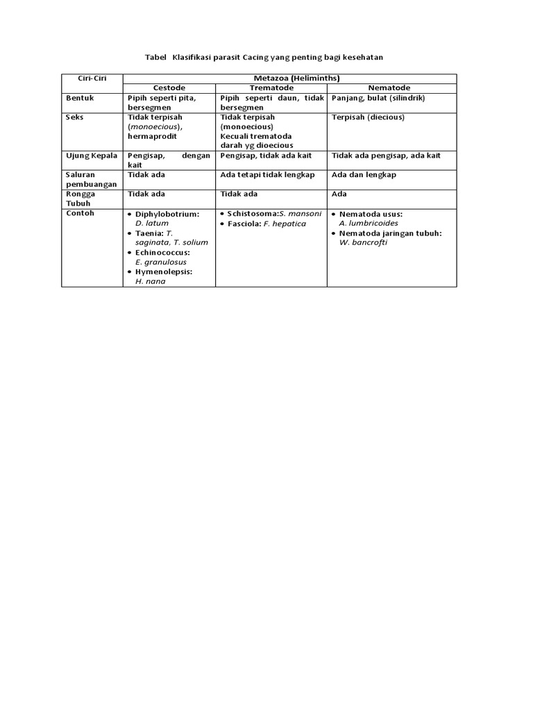 Tabel Klasifikasi Parasit Cacing | PDF