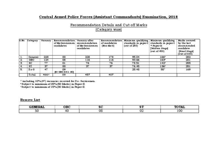 CAPF 2018 Cut-off Marks Details | PDF