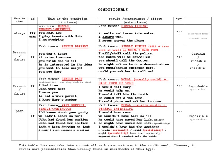Conditionals If Clauses Classroom Posters CLT Communicative Language ...
