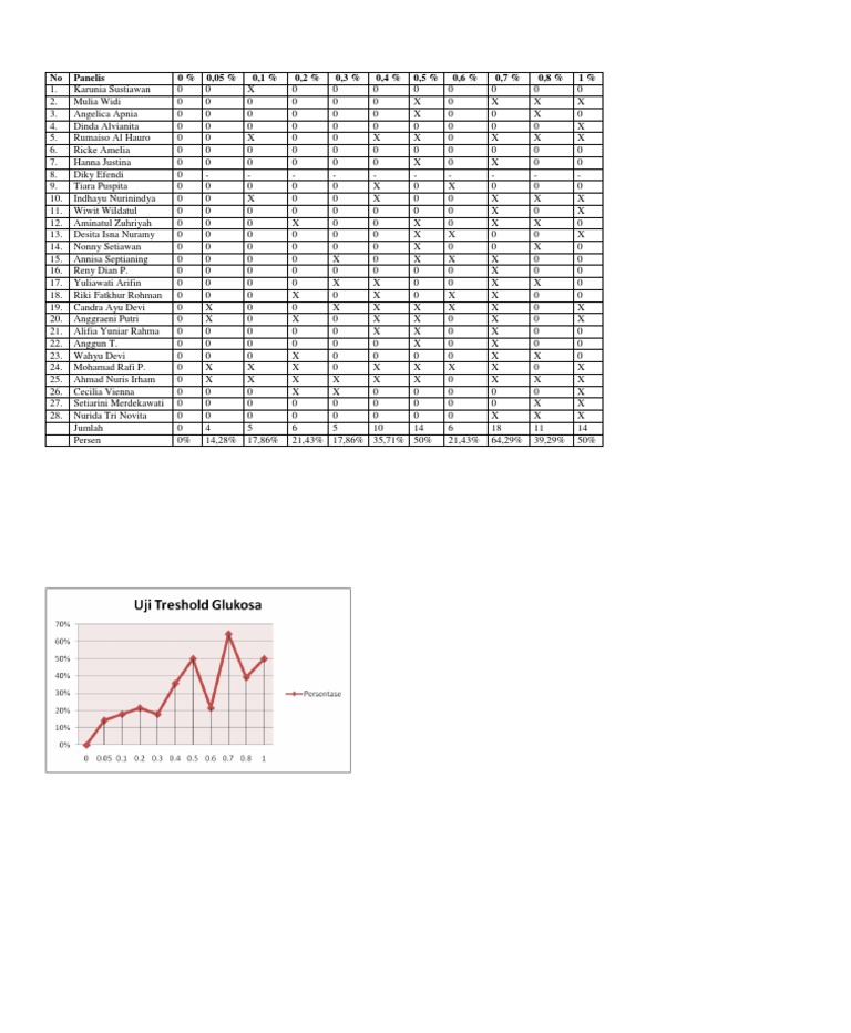 Rekap Uji Threshold GLUKOSA | PDF