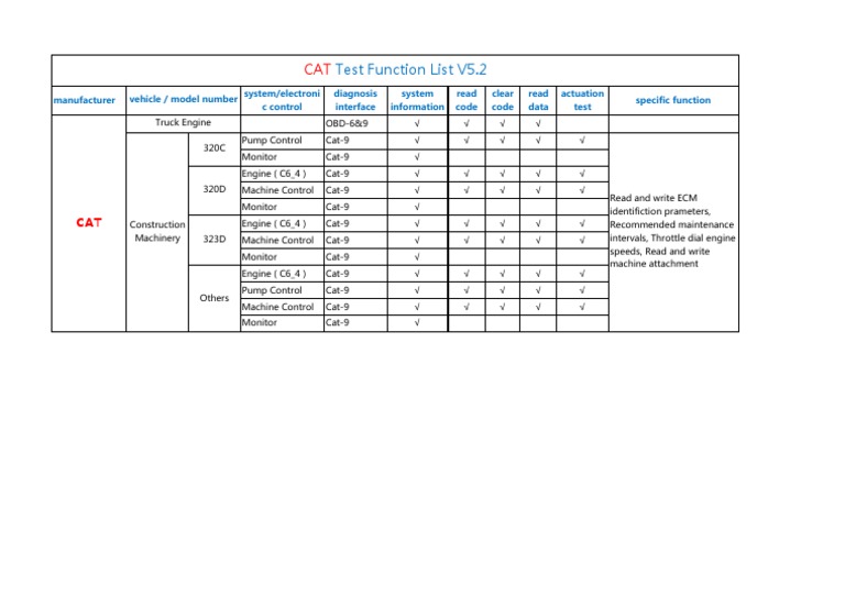 Cat Test | PDF | Machines | Manufactured Goods