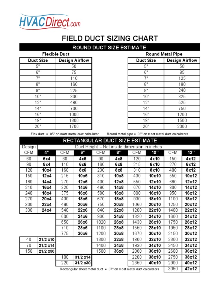 Field Duct Sizing Chart: Round Duct Size Estimate | PDF | Duct (Flow) | Engineering Thermodynamics