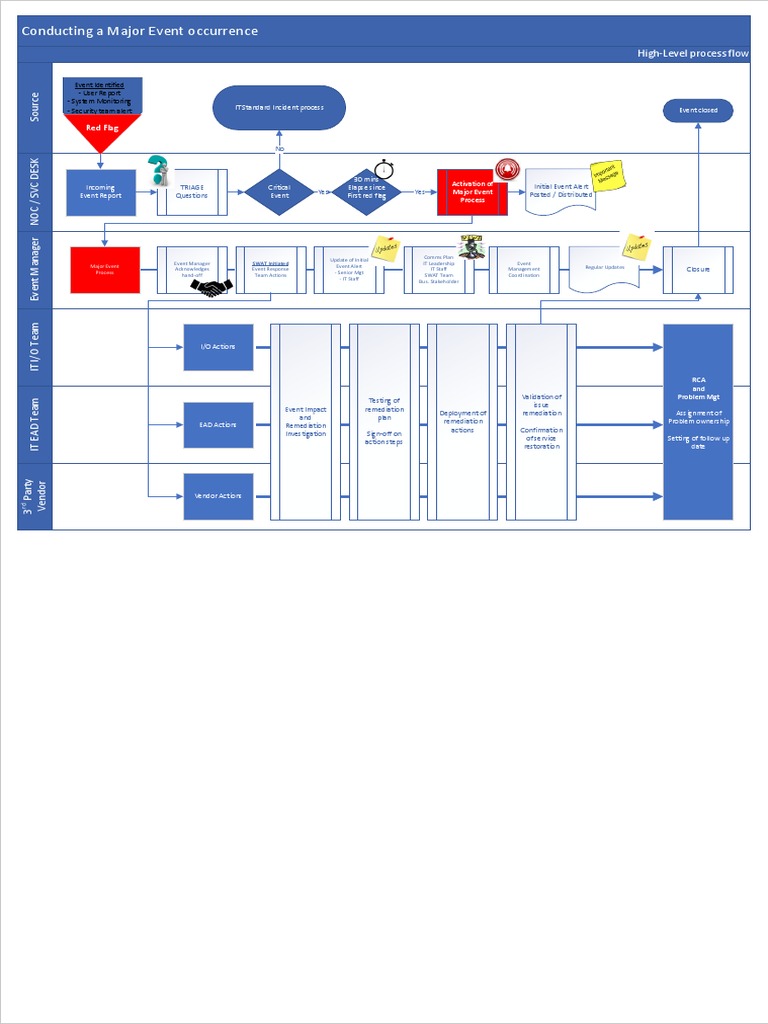 Global Critical Event Conduct Flow | PDF | Information Technology ...