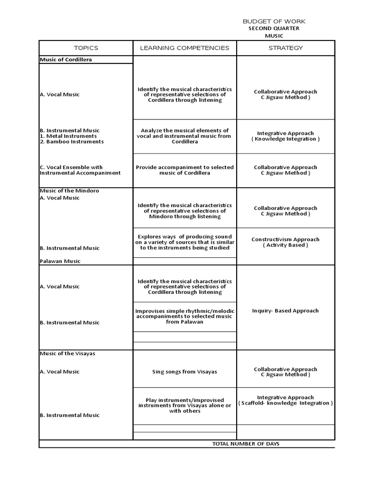 Budget of Work | PDF | Singing | Cognition