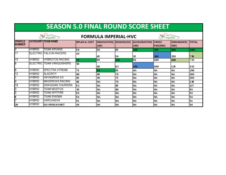Season 5.0 Final Round Score Sheet: Formula Imperial-Hvc | PDF