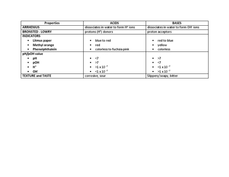 Properties Acids Bases Arrhenius Bronsted - Lowry Indicators Litmus ...