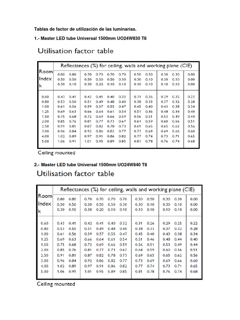 Tablas de factores de luminarias LED y fluorescentes | PDF