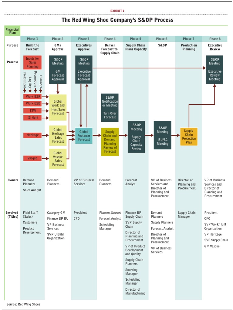 The Red Wing Shoe Company's S&OP Process: Phase 1 Phase 3 Phase 5 Phase ...