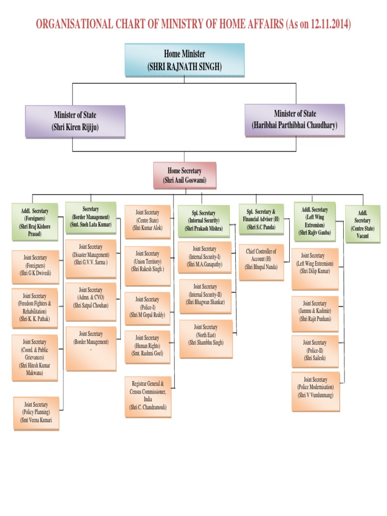 Home Affairs Ministry Org Chart 2014 | PDF | Politics Of India ...