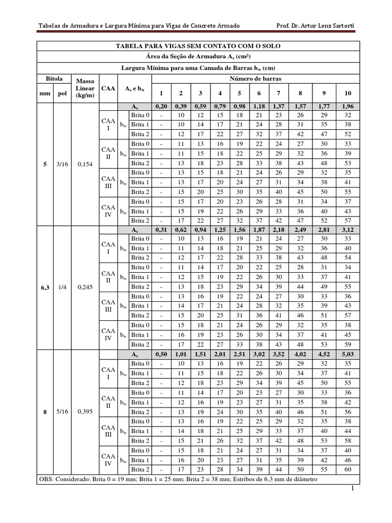 Tabela de Bitolas | PDF | Material composto | Concreto