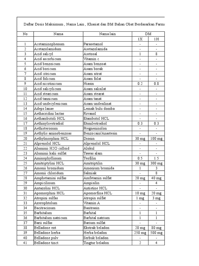 Daftar Dosis Maksimum , Nama Lain , Khasiat Dan BM Bahan Obat ...