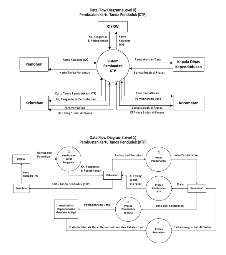 Data Flow Diagram (Level 0) | PDF