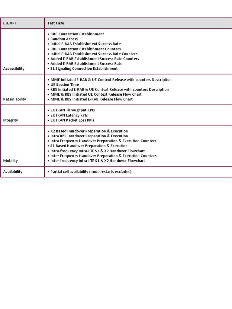 LTE KPI Optimization | PDF | 4 G | Lte (Telecommunication)