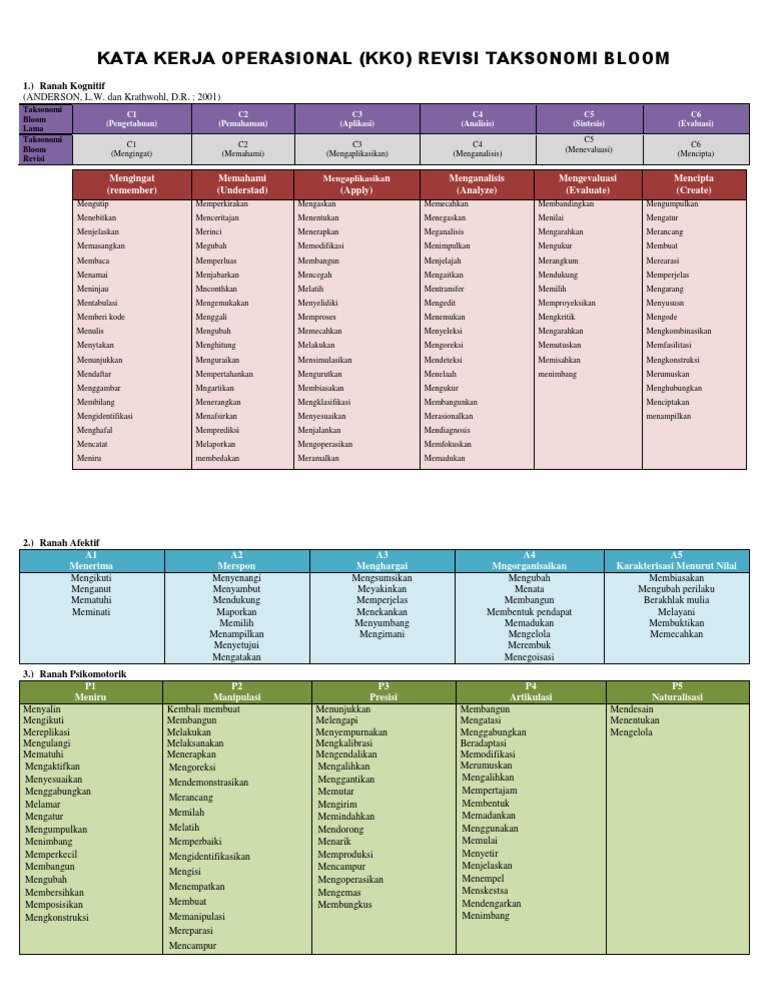 Kata Kerja Operasional (Kko) Revisi Taksonomi Bloom: 1.) Ranah Kognitif ...