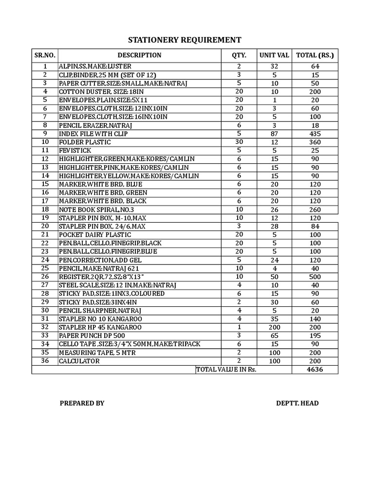 Stationery Requirement: SR - NO. Description Qty. Unit Val Total (RS ...