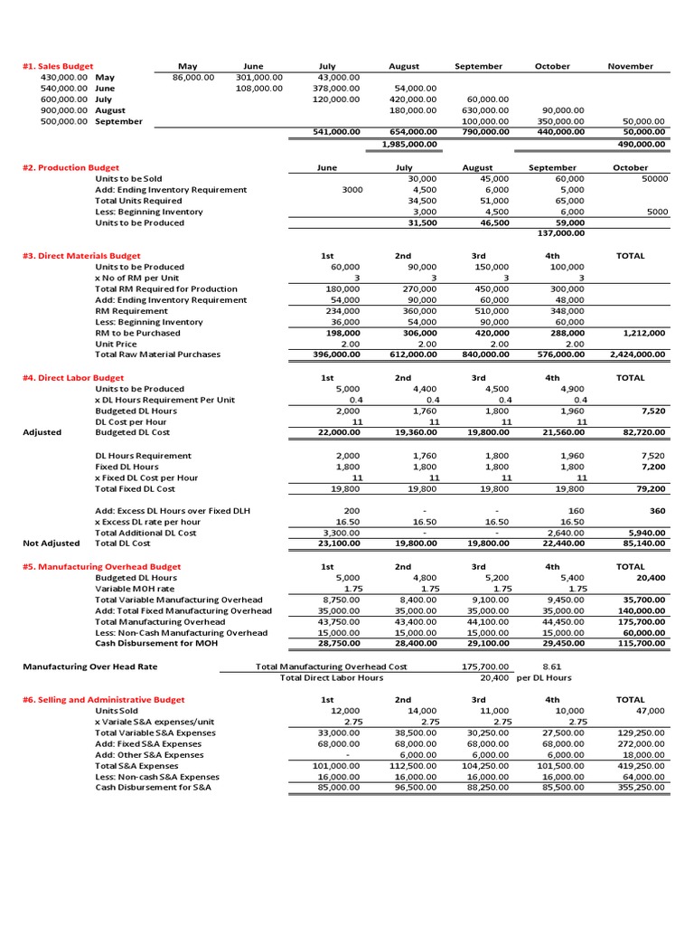 Budgeting Exercises Answer Key PDF | PDF | Inventory | Money