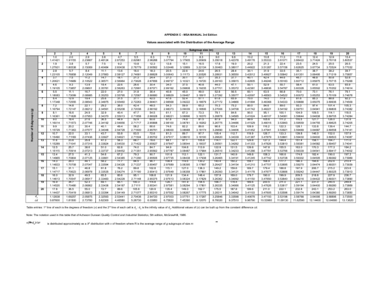 Appendix C - Msa Manual 3Rd Edition: Values Associated With The ...