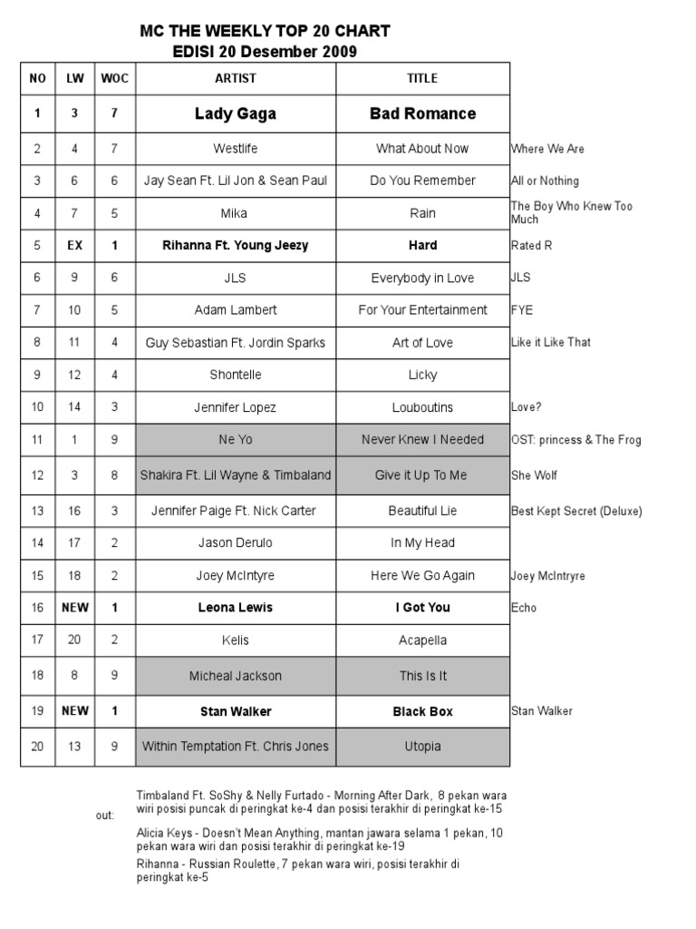 Top 20 Chart | PDF | Pop Music | American Musicians