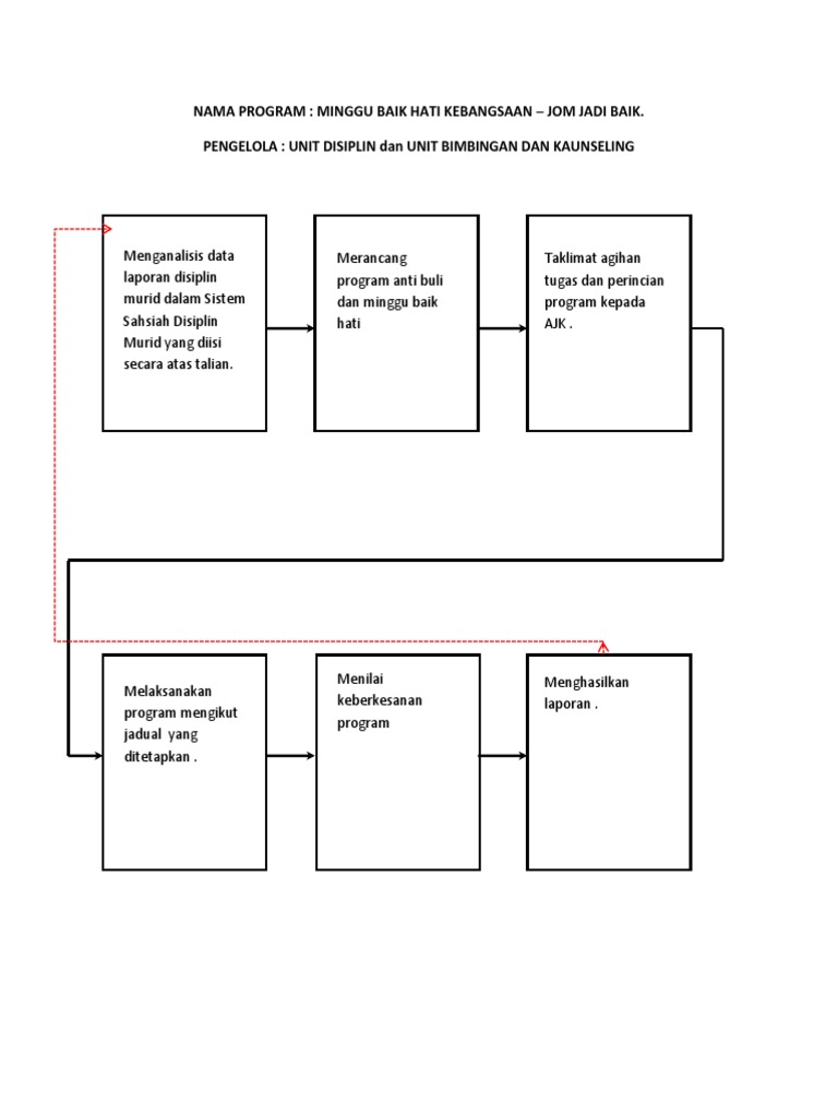 Carta Alir Proses Kerja Program Hem | PDF