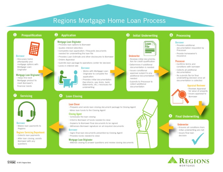 Regions Mortgage Loan Process | PDF | Mortgage Loan | Underwriting