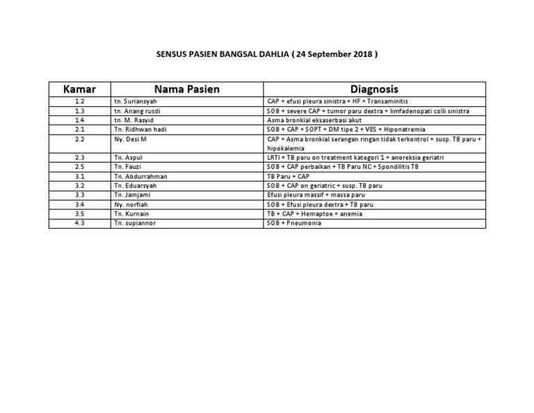Sensus Pasien Bangsal Dahlia | PDF