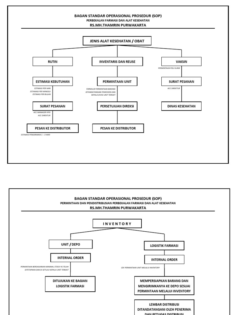 Bagan Standar Operasional Prosedur | PDF
