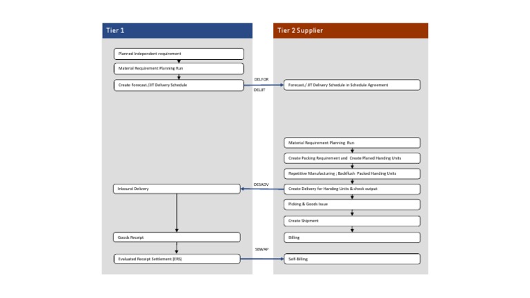 Auto Process Diagram | PDF