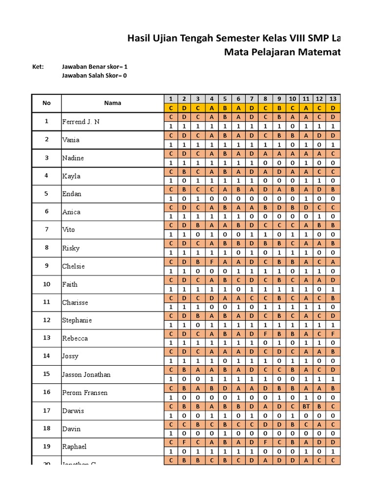 Hasil Ujian Matematika Kelas VIII SMP | PDF
