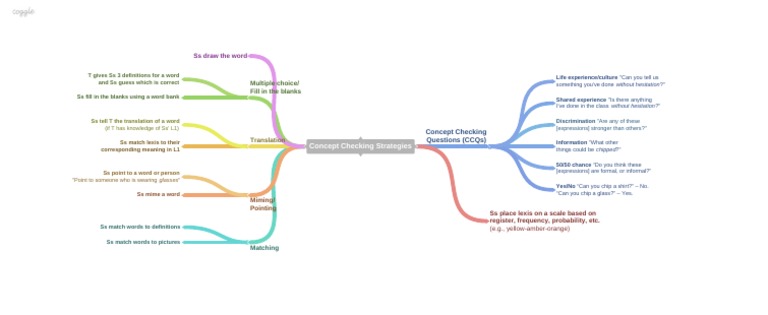 Concept Checking Strategies Mind Map | PDF | Justification | Epistemology