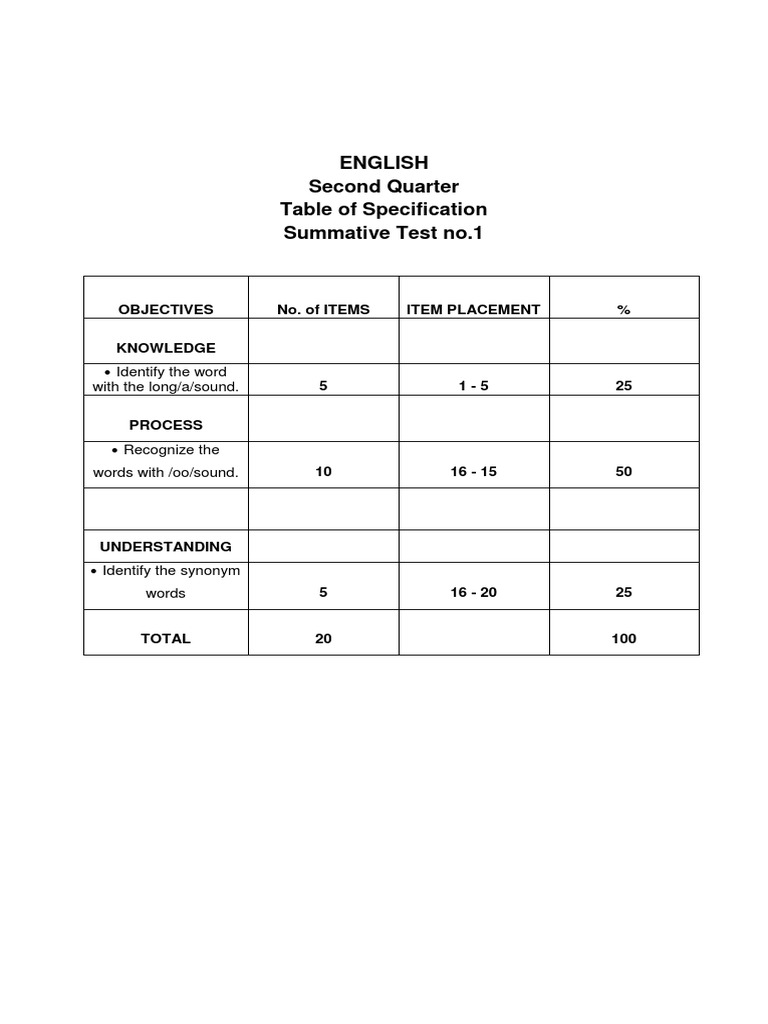 English Second Quarter Table of Specification Summative Test No.1 | PDF