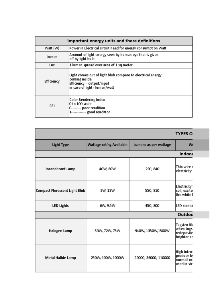 Important Energy Units and There Definitions | PDF | Incandescent Light ...